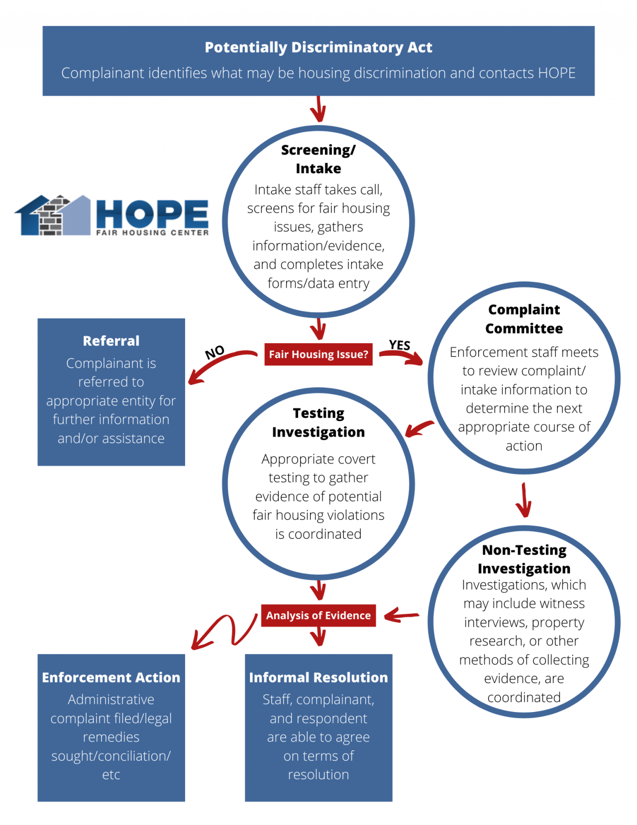 Programs & Services | Hope Fair Housing Center